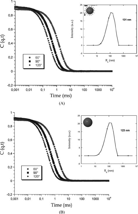 Correlation Function And Hydrodynamic Radius For Nanoparticles Prepared Download Scientific