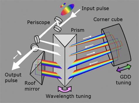 When Do You Need A Pulse Compressor For Multiphoton Imaging Labrigger