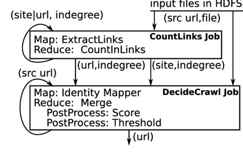 The Mapreduce Jobs That Emulate The Bips Incremental Crawl Queue Dataflow Download Scientific