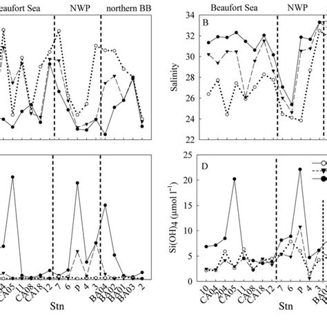 Variations Of A Water Temperature B Salinity C Dissolved
