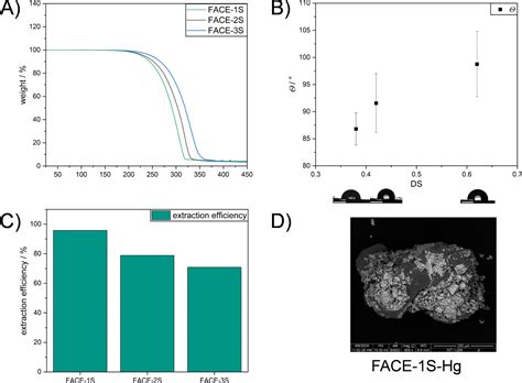 High Sulfur Content Composite Materials From Renewable Fatty Acid