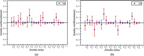 The Wave Front Aberrations Induced By The Ablation Profile Of 30 Download Scientific Diagram