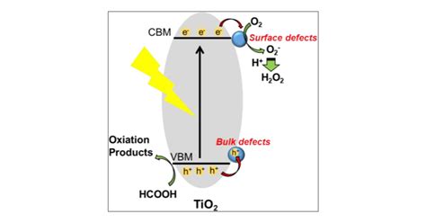 Synergy Of Bulk Defects And Surface Defects On Tio2 For Highly
