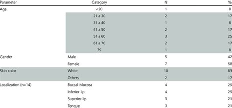 Distribution Of The 12 Patients Treated With Sclerotherapy According To