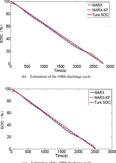 Figure 5 From Lithium Ion Battery State Of Charge Estimation Based On Dynamic Neural Network And
