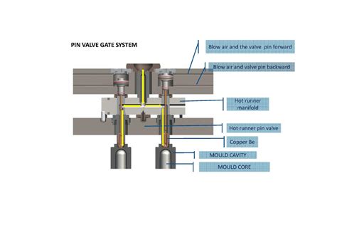 Understanding Valve Gate Injection Molding The Key To Efficient Injection Mold Design