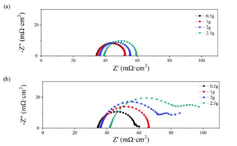 Nyquist Plots Of Single Cells With Different Water Additions Into The