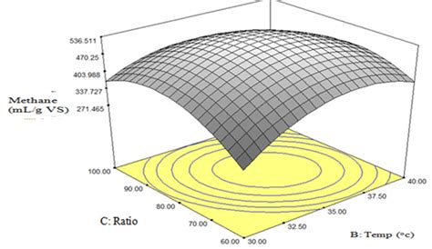 Response Surface And Contour Plots For The Interactive Effect Of