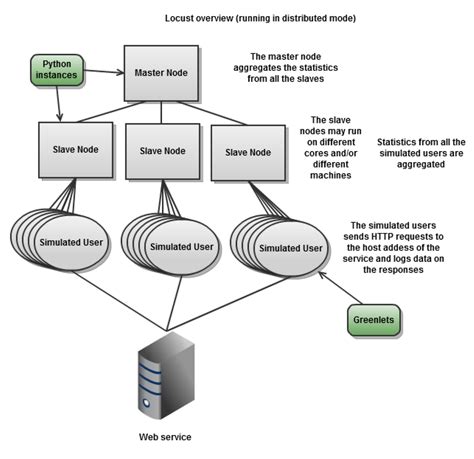 Locustan Easy Distributed Load Testing Framework By Akshaye Kumar Srivastava Medium