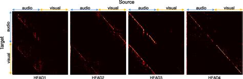 Figure 5 From Unified Cross Modal Attention Robust Audio Visual Speech Recognition And Beyond