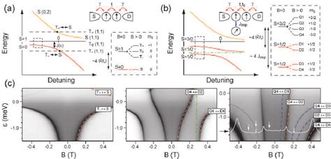 A Energy Of The Relevant Two Electron States Of A Double Quantum Dot Download Scientific