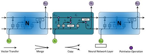 Enhancing Pm2 5 Prediction Using Narx Based Combined Cnn And Lstm