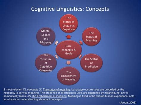 Cognitive Linguistics