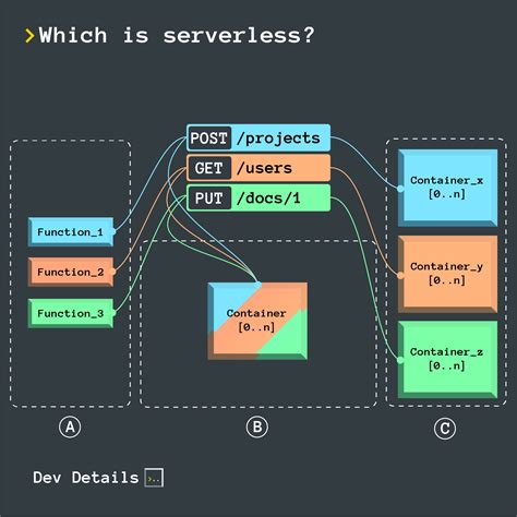 Monoliths Microservices And Serverless Arent What You Think They Are