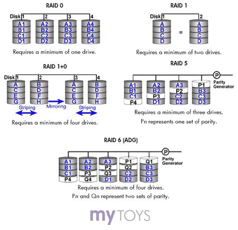 Allen S TechToys What Is RAID