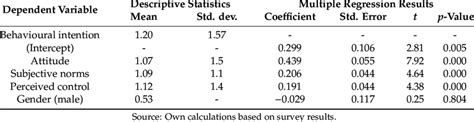 Descriptive Statistics And Multiple Regression Results Dependent