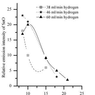Optimization Of Oxygen Flow Rate Download Scientific Diagram