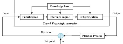 1 block diagram of type 1 fuzzy logic controller download
