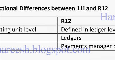Functional Differences Between R12 And 11i Askhareesh Blog Oracle Apps Fitness By Hareesh