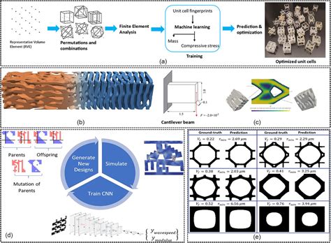 Recent Advancements In Design Optimization Of Lattice‐structured Materials Almesmari 2023