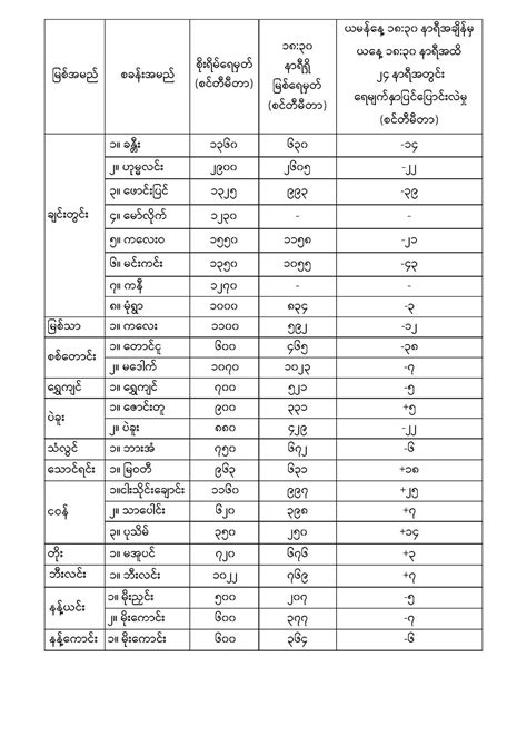 မိုးလေဝသနှင့်ဇလဗေဒ မိုးလေဝသနှင့်ဇလဗေဒညွှန်ကြားမှုဦးစီးဌာန