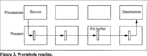 Figure 3 From A Survey Of Wormhole Routing Techniques In Direct Networks Semantic Scholar