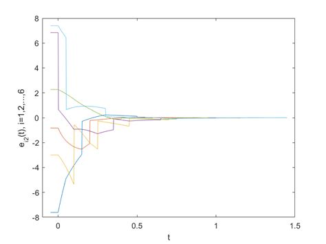 Synchronization Error E I2 T I 1 2 6 Download Scientific