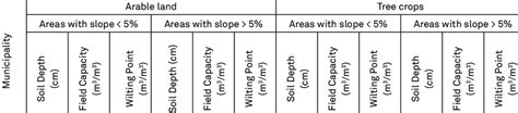 7 Soil Database Structure Download Table
