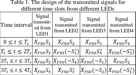 Table 1 From Performance Analysis For Hybrid Massive Mimo Fso Rf Links Based On Efficient