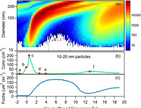 Figure 1 From Dependence Of Particle Nucleation And Growth On High