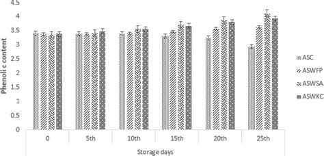 Effect Of Free Unencapsulated And Encapsulated With Sodium Alginate Download Scientific