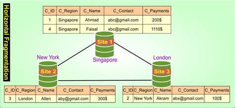 Distributed Database Architecture In Dbms Cs Taleem