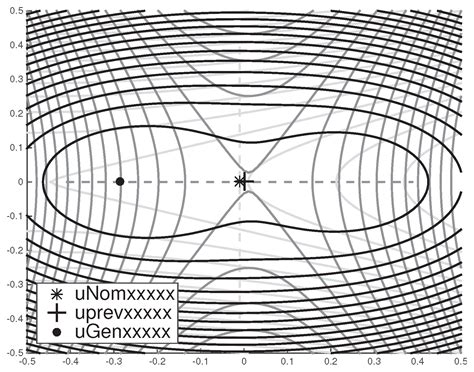 Processes Free Full Text An Analysis Of The Directional Modifier