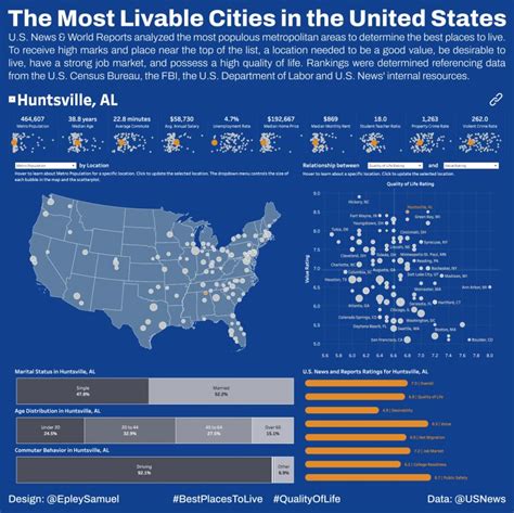 Sam Epley On Linkedin Datafam Tableau Dashboard Data Visualization Usnews Qualityoflife…