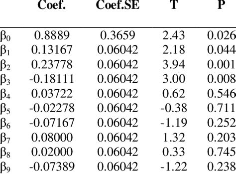 The Second Order Regression Coefficient Download Table