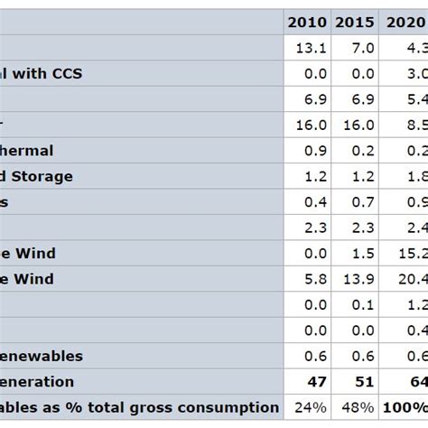 Scottish Electricity Generation Output Twh Scenario 1 Govscot