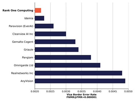 Rocai Excels In Nist Face Recognition Benchmarks With Roc Sdk V24