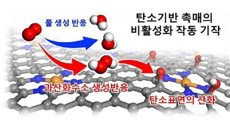 한국연구재단 수소연료전지 탄소기반 촉매 내구성 저하 원인 규명