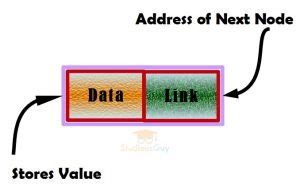 Singly Linked List In Data Structure Studiousguy