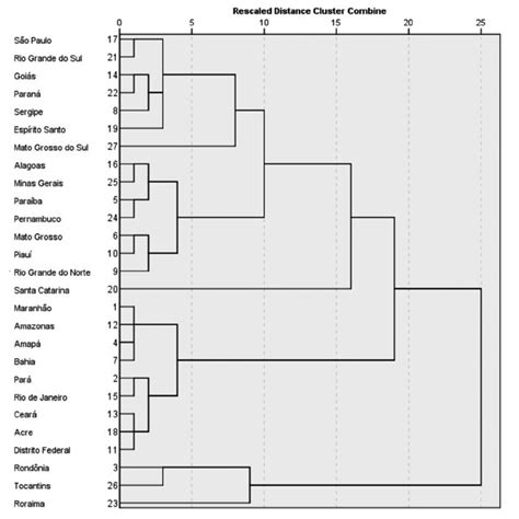 Dendrogram Representing The Cluster Analysis Based On The Variables