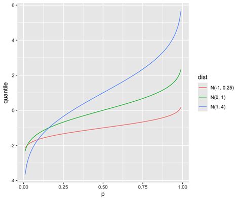 101 Normal Distribution R Programming Zero To Pro