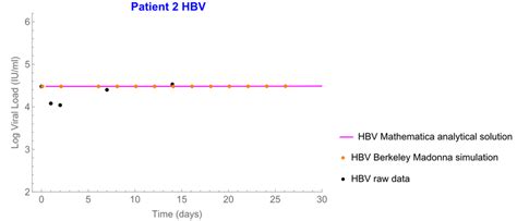 A Shows The Hbv Mathematica Analytical Solution Ie Equation 14
