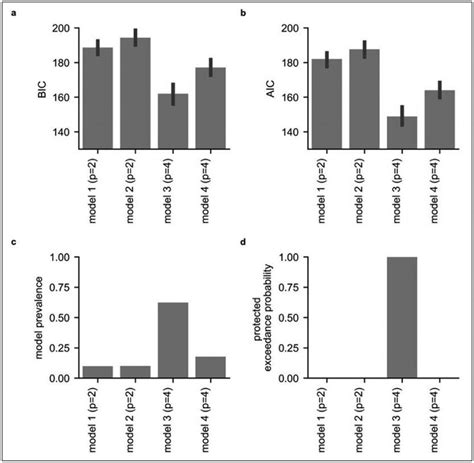 model comparison results for the four main models panels a and b show