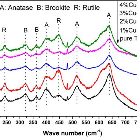 Photoluminescence Pl Spectra Of Pure Tio2 And Cu Tio2 Download Scientific Diagram