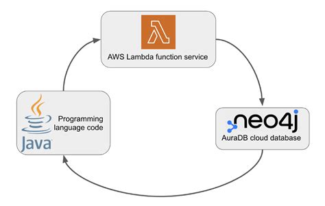 Connecting Neo4j With Java And Aws Lambda