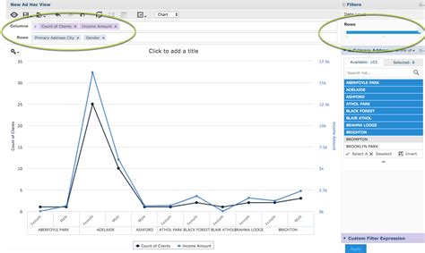 Ad Hoc View Multi Axis Line Chart Community BI Support