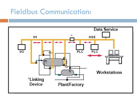 Communication Protocol Foundation Fieldbus Basics Ppt