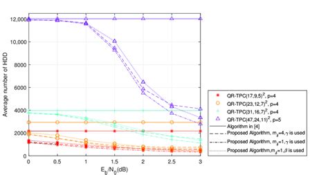 Average Number Of Hdd Operations Performed To Decode One Codeword