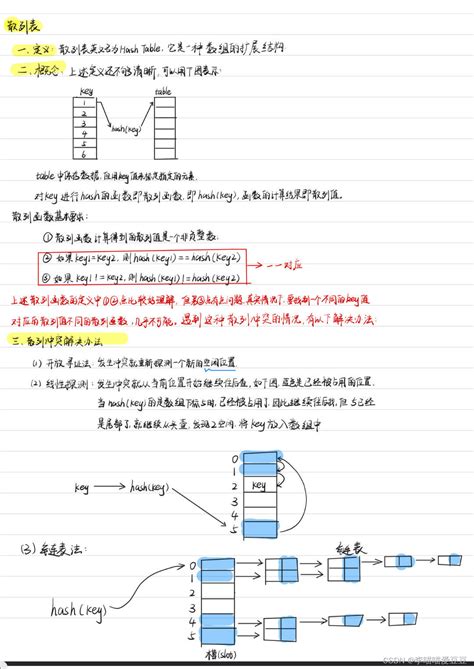 哈希表散列表的定义及散列冲突 Csdn博客