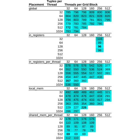 Sum Of Kernel On Gpu Execution Times In Milliseconds At Sf100 For Download Table